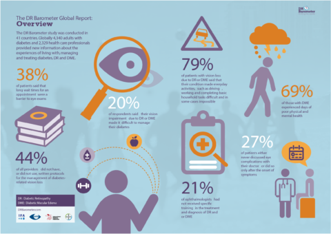 Global Findings - DR Barometer